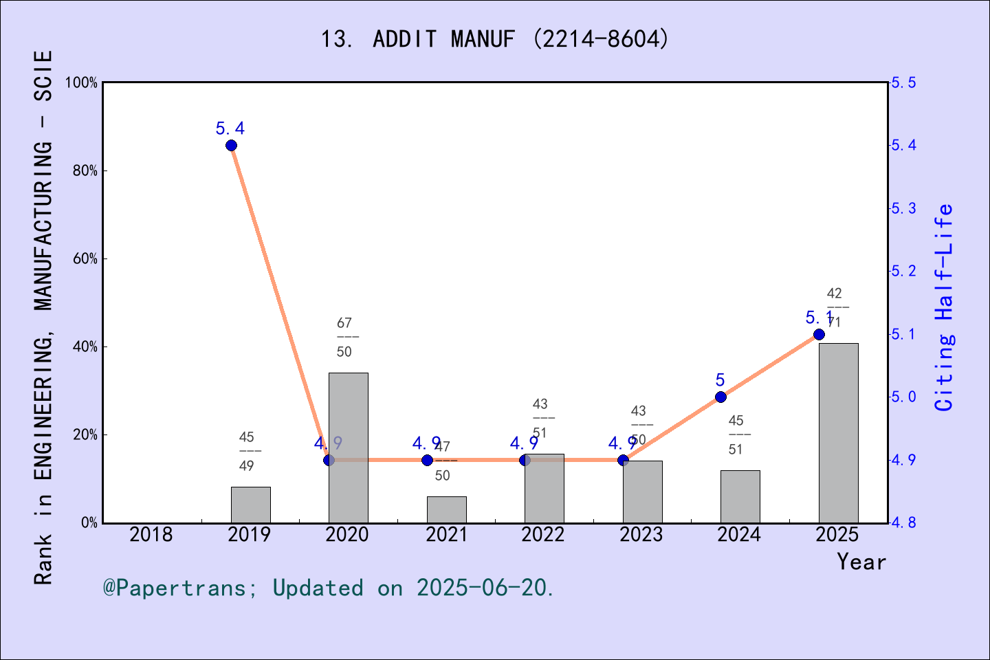 期刊影响因子2024/2025: Additive Manufacturing, ADDIT MANUF, ISSN:2214-8604 ...