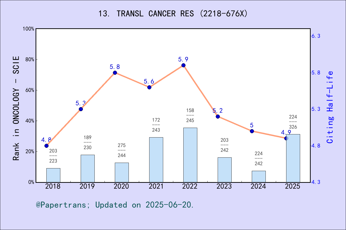期刊影响因子2024/2025: Translational Cancer Research, TRANSL CANCER RES, ISSN ...