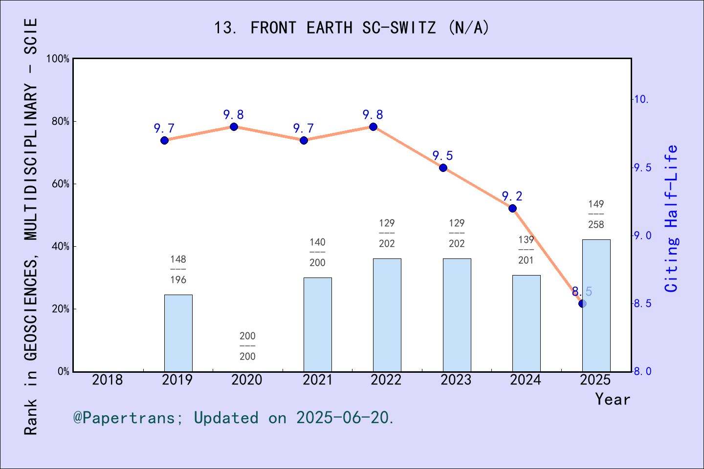 期刊影响因子2024/2025: Frontiers in Earth Science, FRONT EARTH SC-SWITZ, ISSN ...