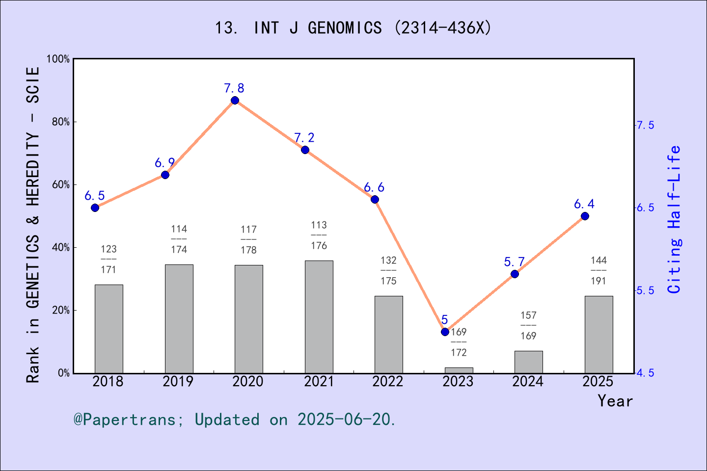 期刊影响因子2024/2025: International Journal of Genomics, INT J GENOMICS ...