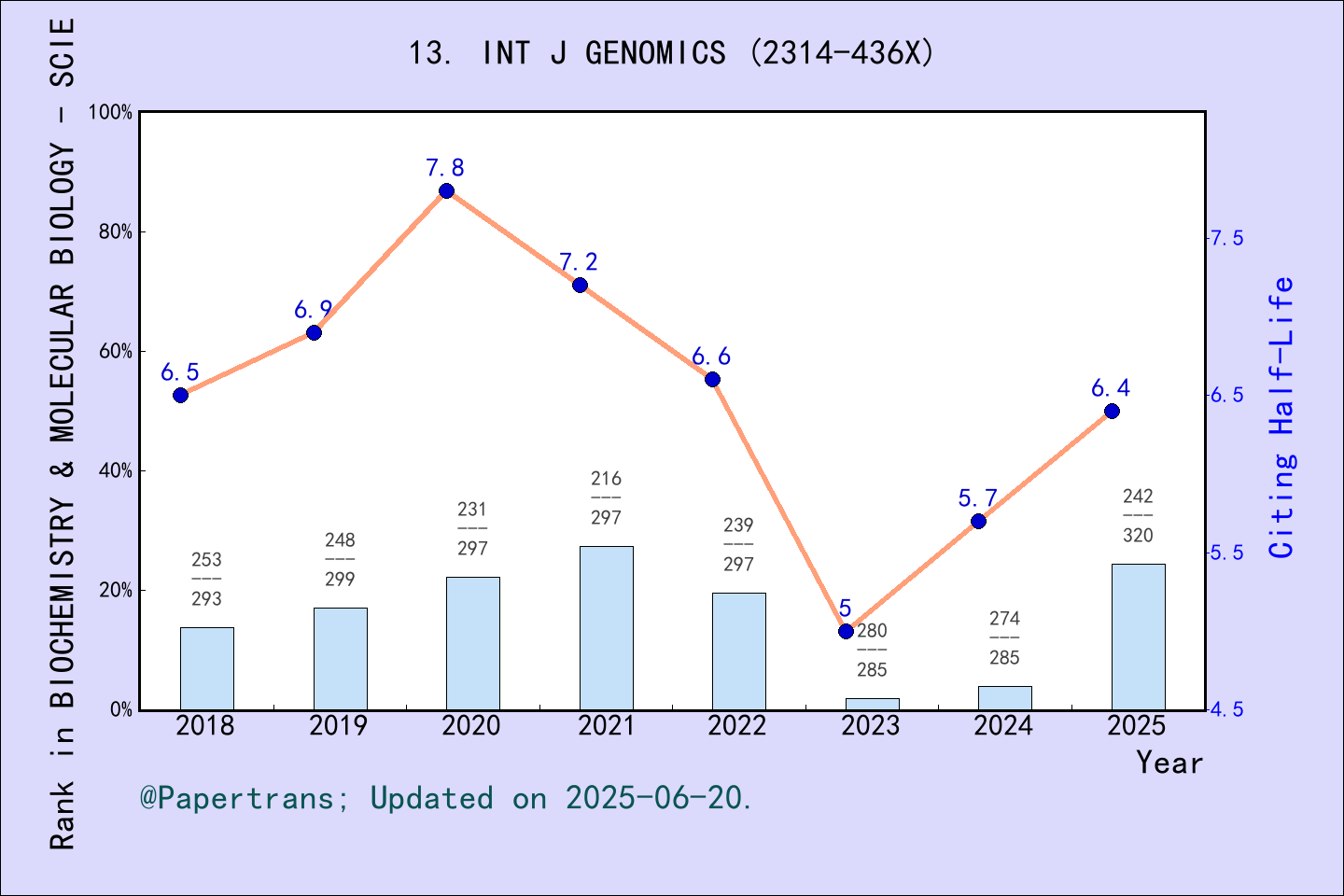 期刊影响因子2024/2025: International Journal of Genomics, INT J GENOMICS ...
