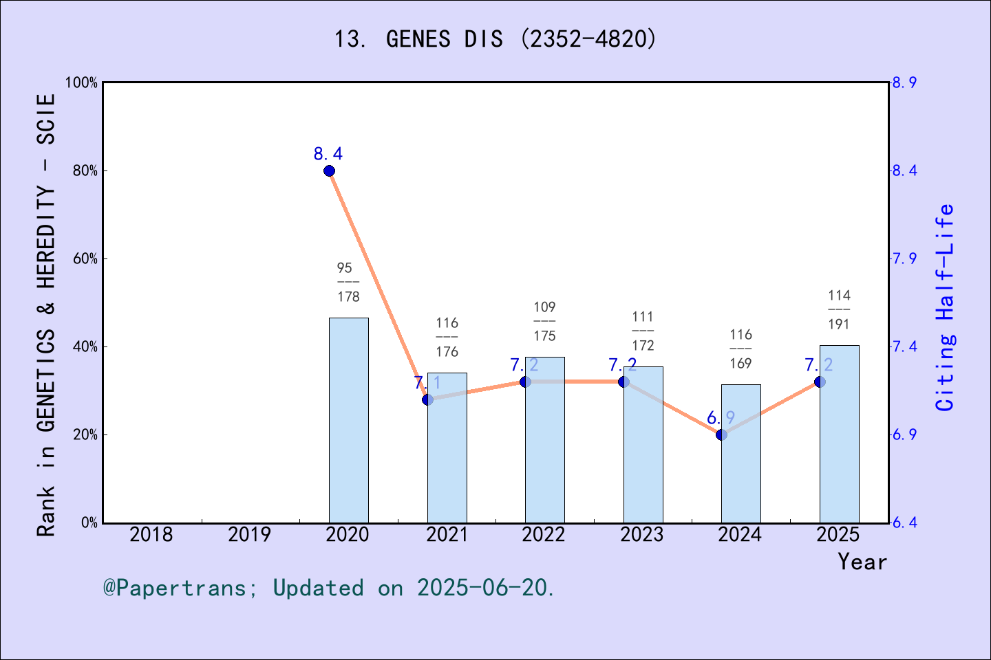 期刊影响因子2024/2025: Genes & Diseases, GENES DIS, ISSN:2352-4820, eISSN ...