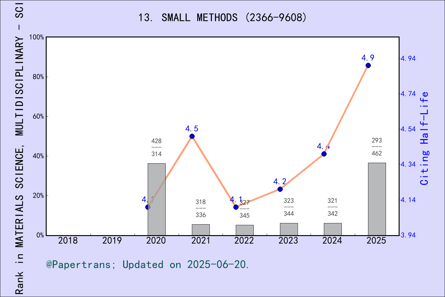 期刊影响因子2024/2025: Small Methods, SMALL METHODS, ISSN:2366-9608, eISSN:2366-9608