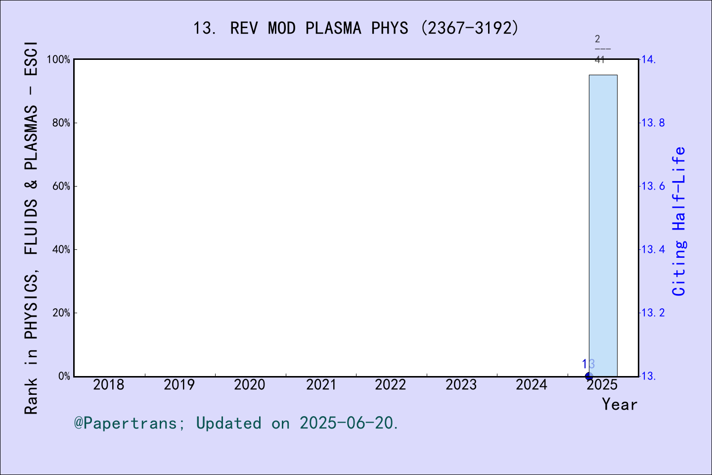 期刊影响因子2024/2025: Reviews of Modern Plasma Physics, REV MOD PLASMA PHYS ...