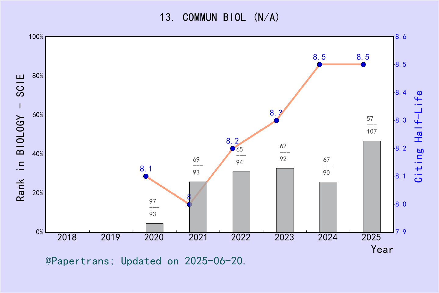 期刊影响因子2024/2025: Communications Biology, COMMUN BIOL, ISSN:-, eISSN:2399-3642
