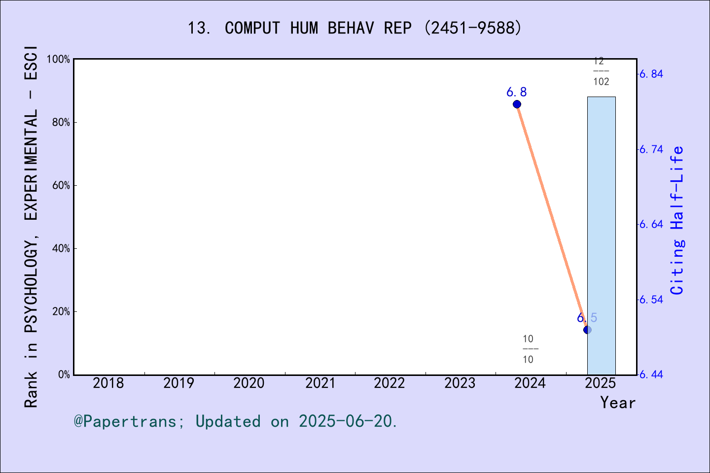 期刊影响因子2024/2025: Computers in Human Behavior Reports, COMPUT HUM BEHAV REP, ISSN:2451-9588 ...