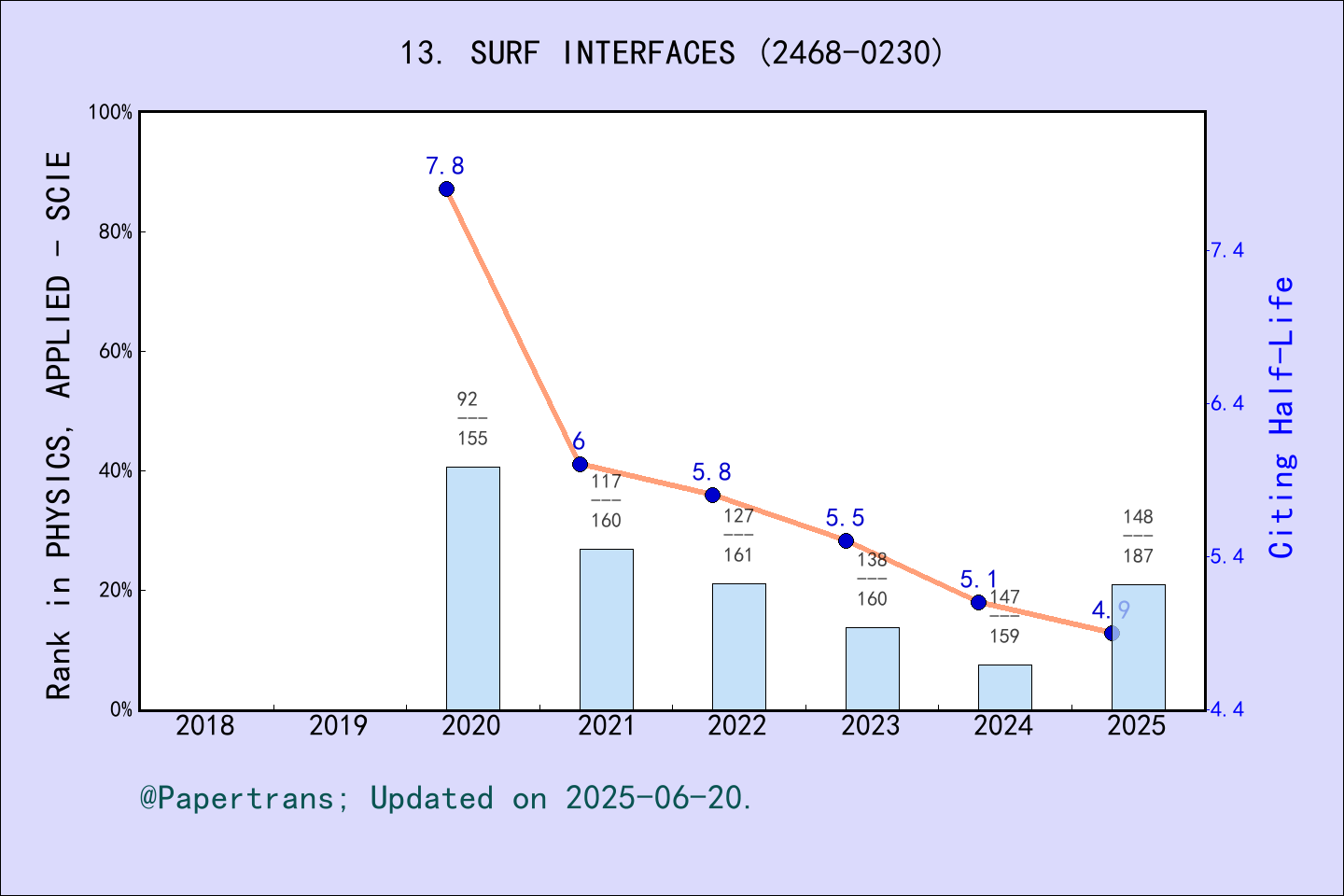 期刊影响因子2024/2025: Surfaces and Interfaces, SURF INTERFACES, ISSN:2468-0230, eISSN:2468-0230