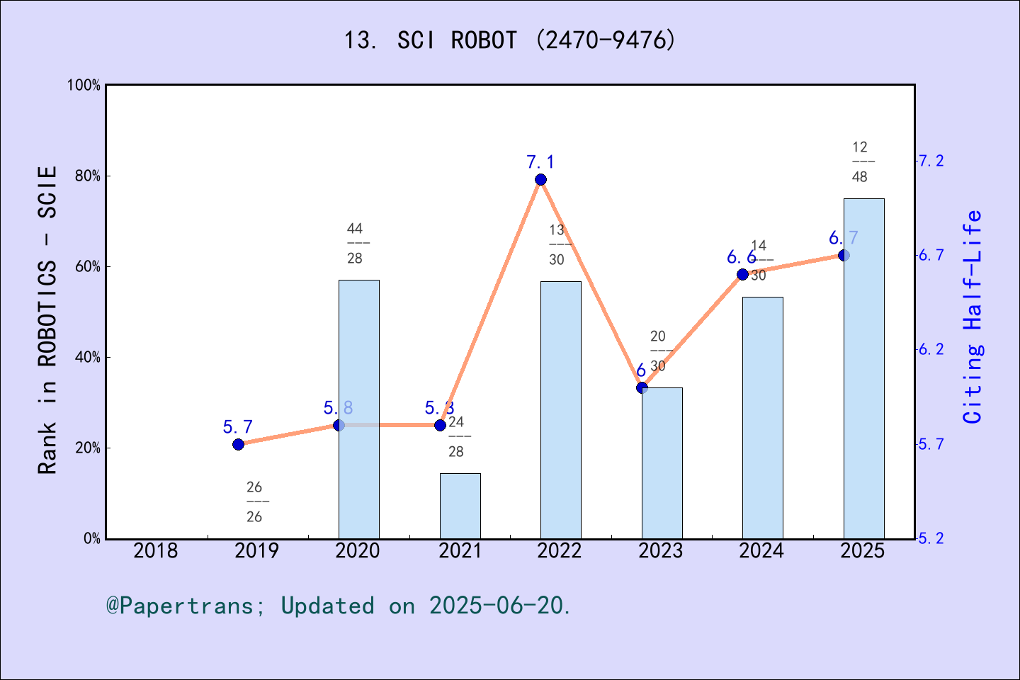 期刊影响因子2024/2025: Science Robotics, SCI ROBOT, ISSN:2470-9476, eISSN:2470-9476