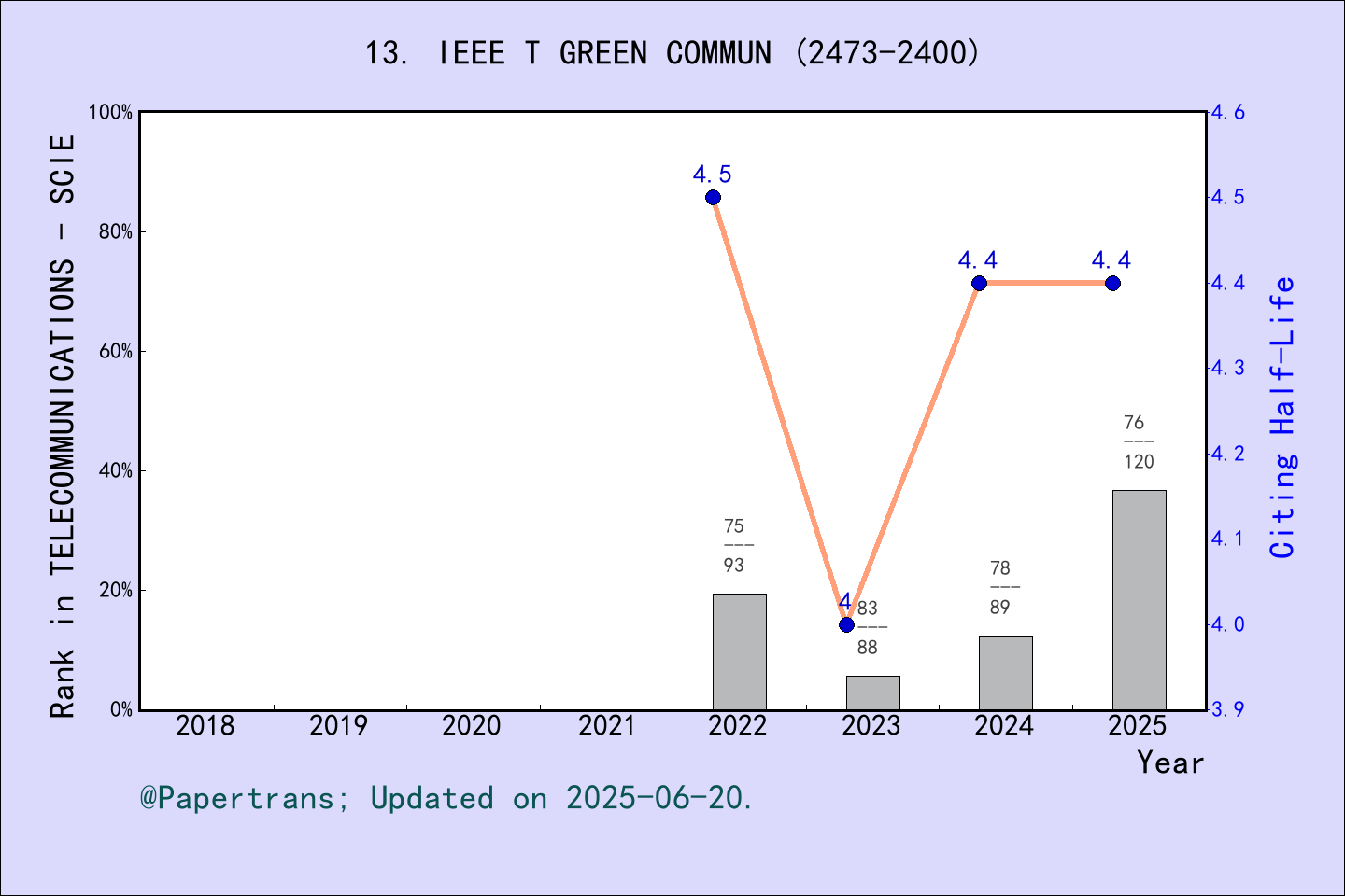 期刊影响因子2024/2025: IEEE Transactions on Green Communications and ...