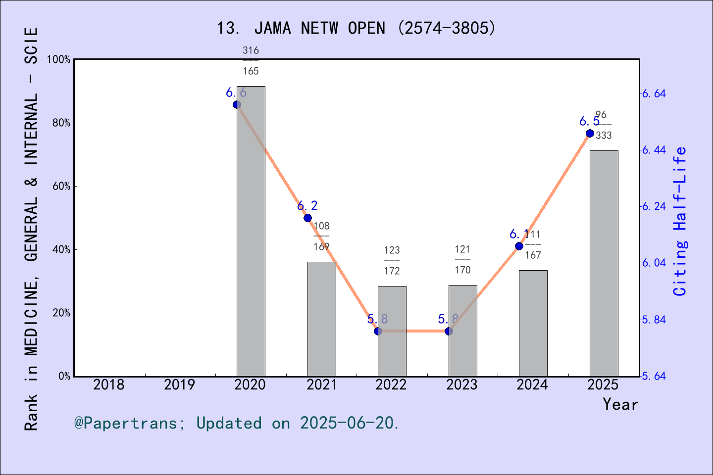 期刊影响因子2024/2025: JAMA Network Open, JAMA NETW OPEN, ISSN:2574-3805 ...