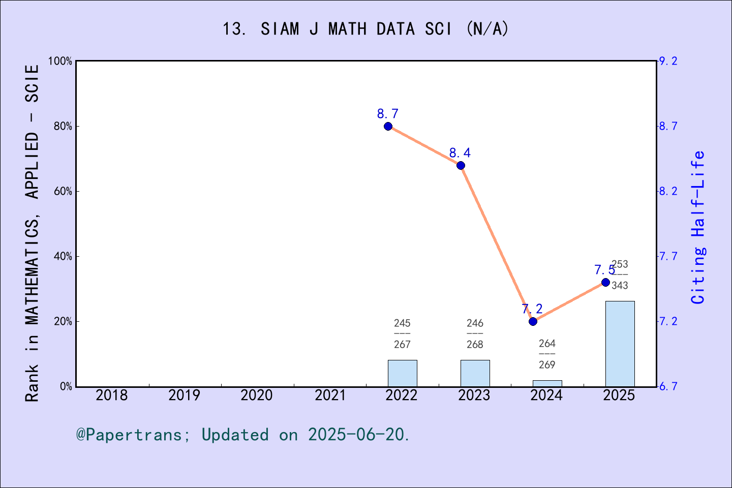 期刊影响因子2024/2025: SIAM Journal on Mathematics of Data Science, SIAM J ...