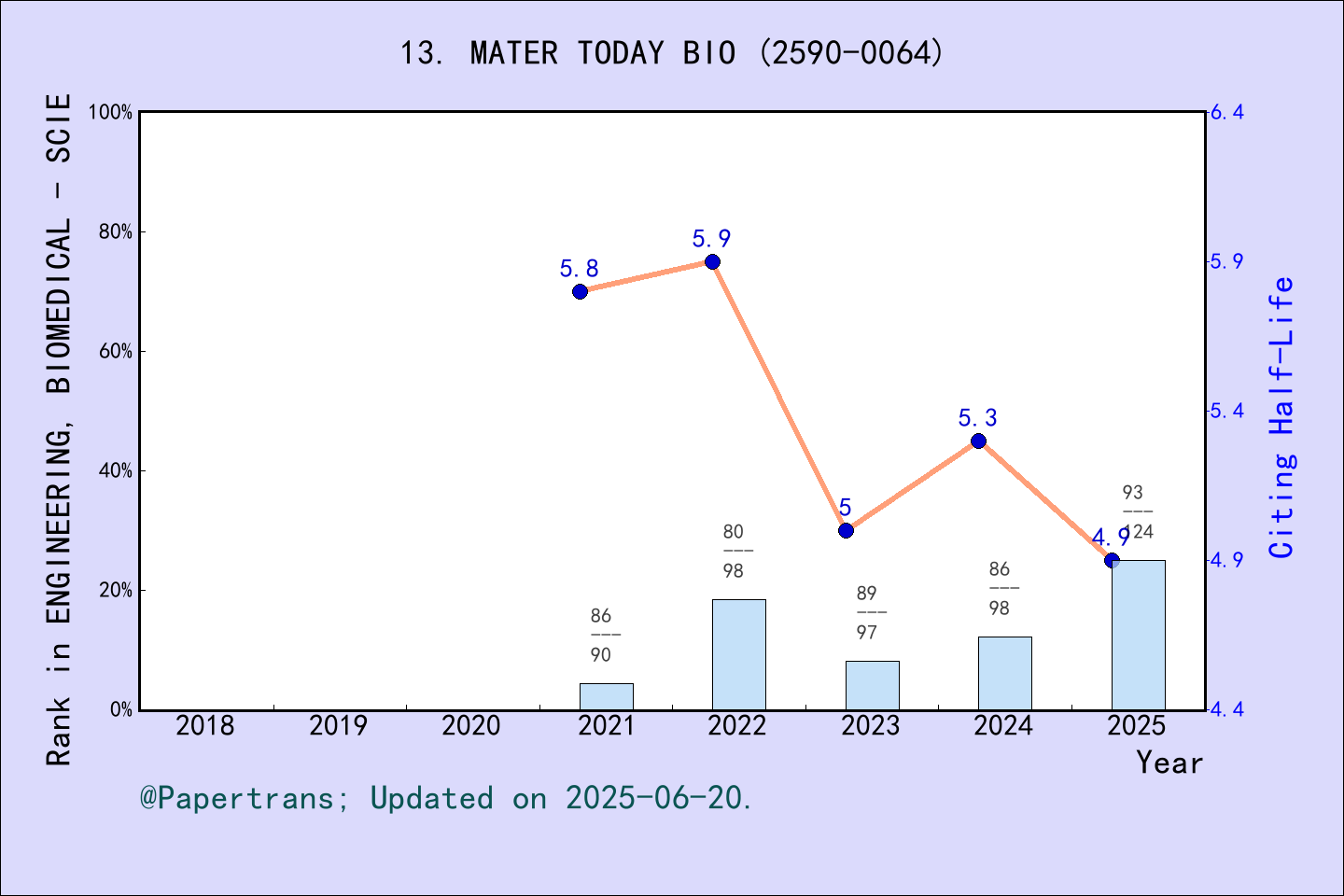 期刊影响因子2024/2025: Materials Today Bio, MATER TODAY BIO, ISSN:2590-0064 ...