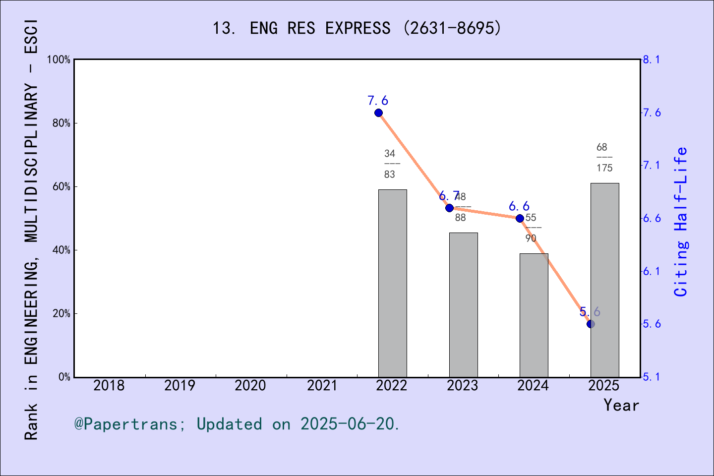 期刊影响因子2024/2025: Engineering Research Express, ENG RES EXPRESS, ISSN ...