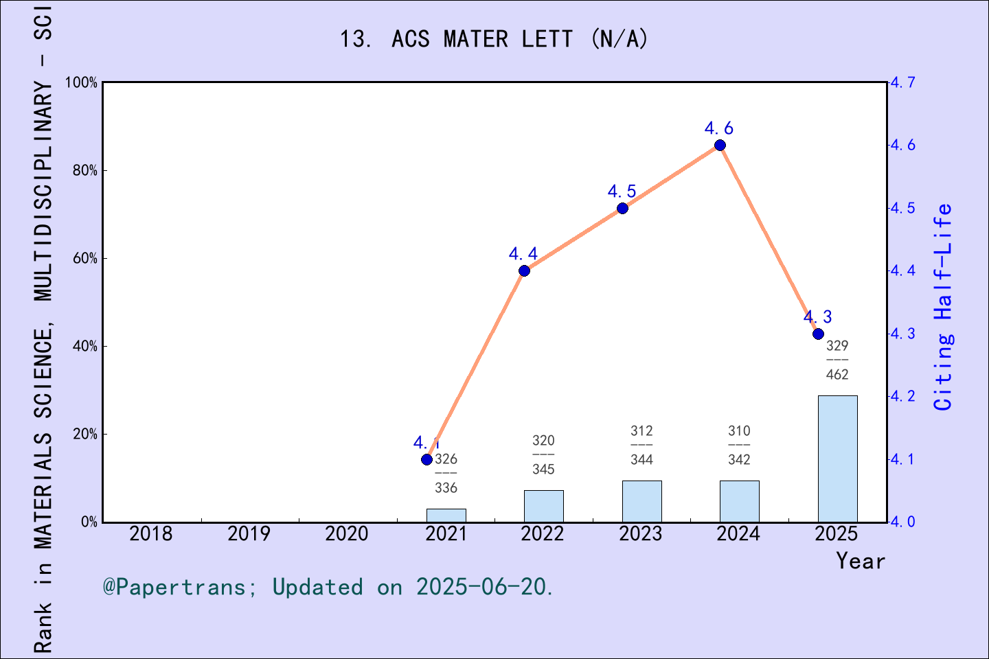期刊影响因子2024/2025: ACS Materials Letters, ACS MATER LETT, ISSN:-, eISSN ...