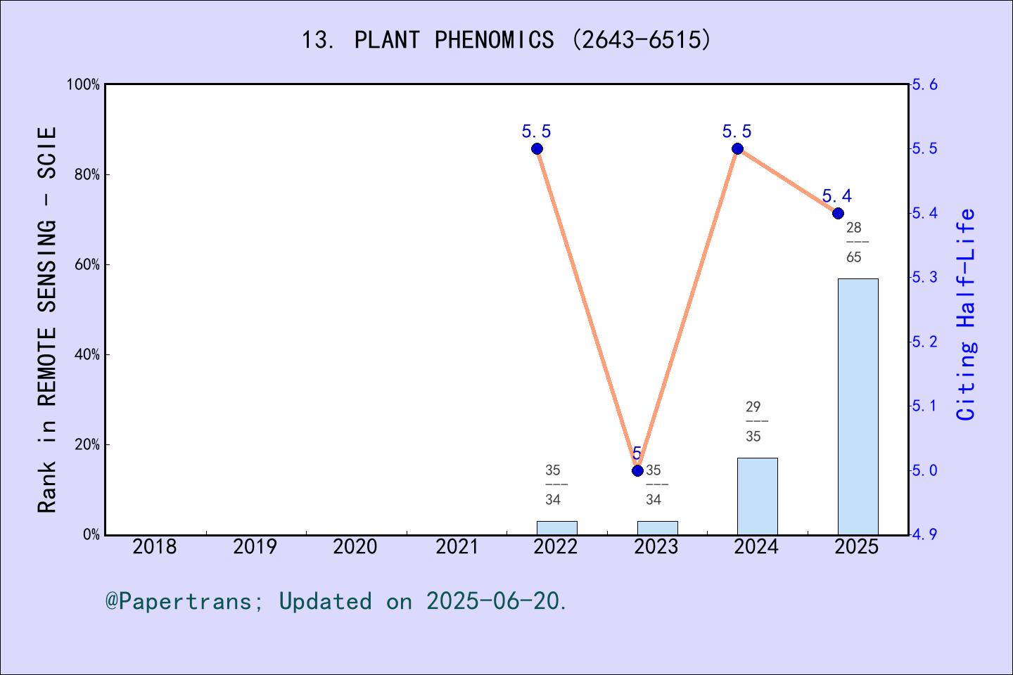 期刊影响因子2024/2025: Plant Phenomics, PLANT PHENOMICS, ISSN:2643-6515 ...