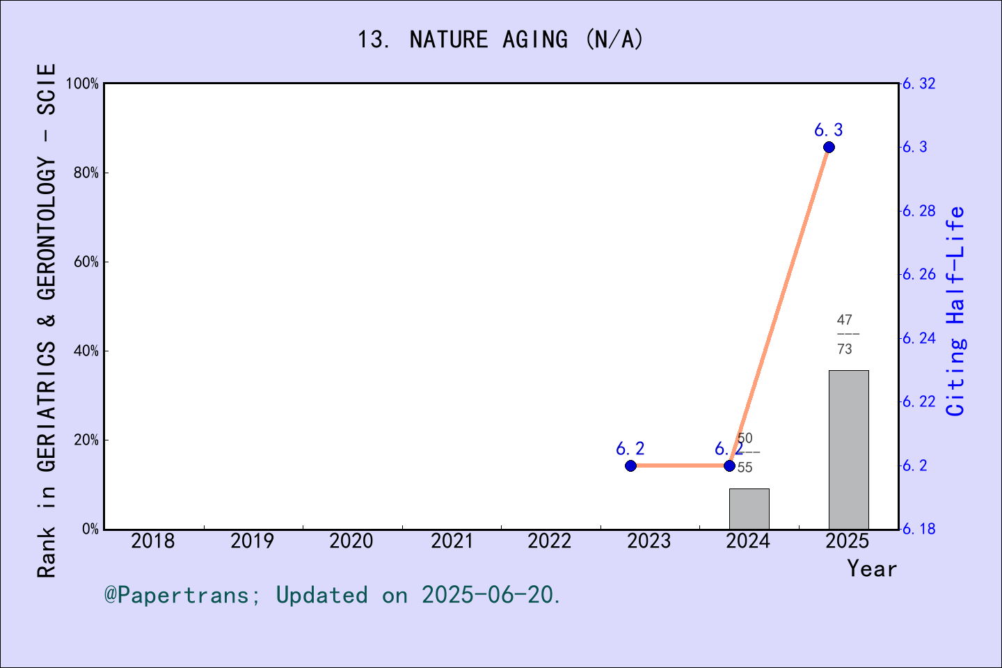 期刊影响因子2024/2025: Nature Aging, NATURE AGING, ISSN:-, eISSN:2662-8465