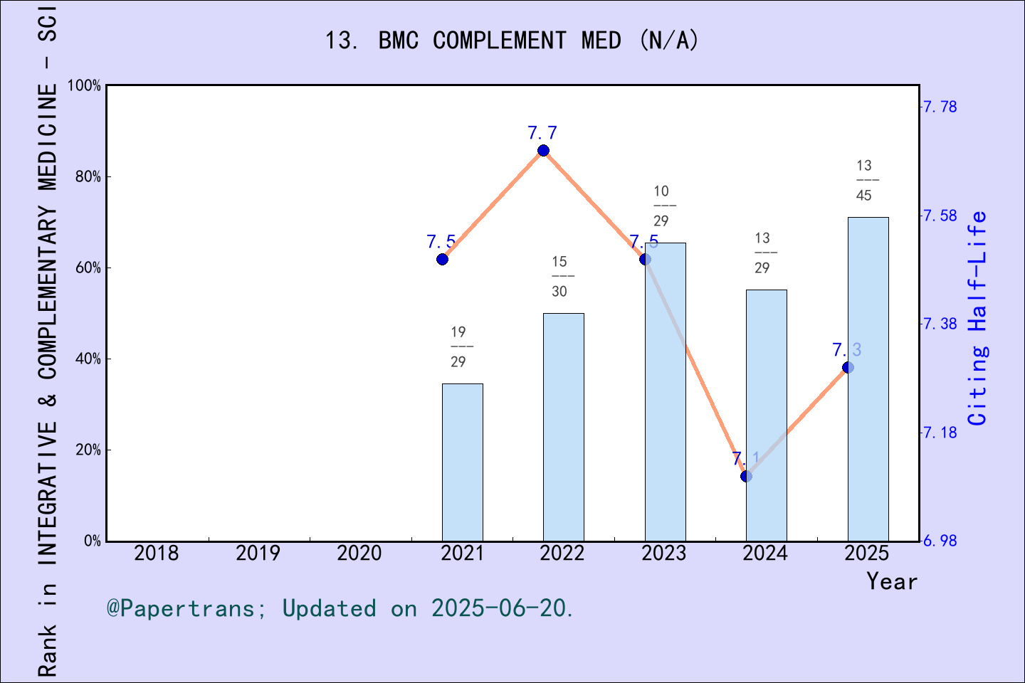 期刊影响因子2024/2025: BMC Complementary Medicine and Therapies, BMC ...