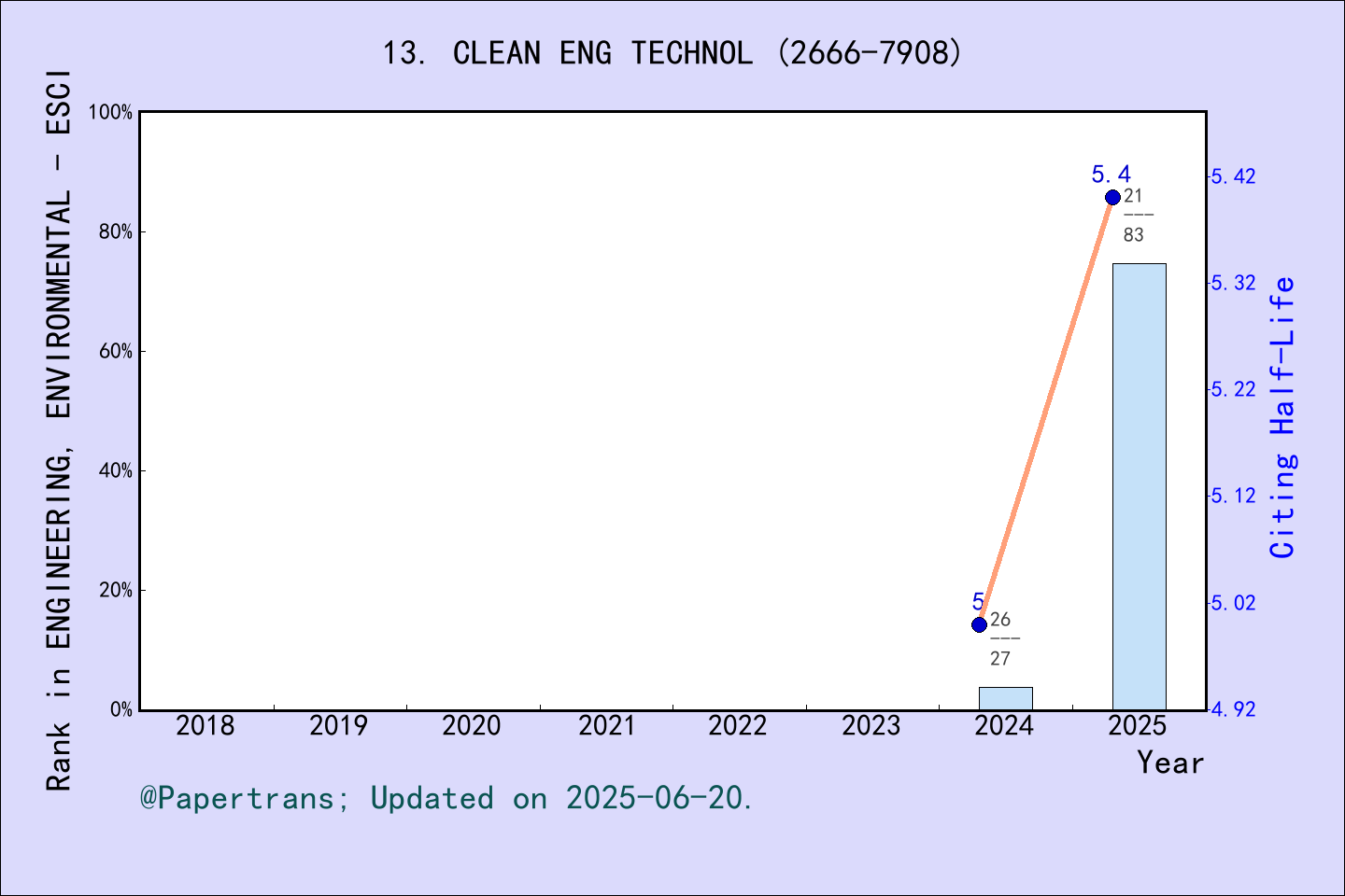期刊影响因子2024/2025: Cleaner Engineering and Technology, CLEAN ENG TECHNOL ...