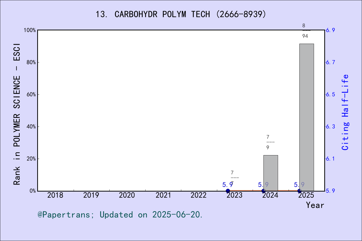 期刊影响因子2024/2025: Carbohydrate Polymer Technologies and Applications, CARBOHYDR POLYM TECH, ISSN ...