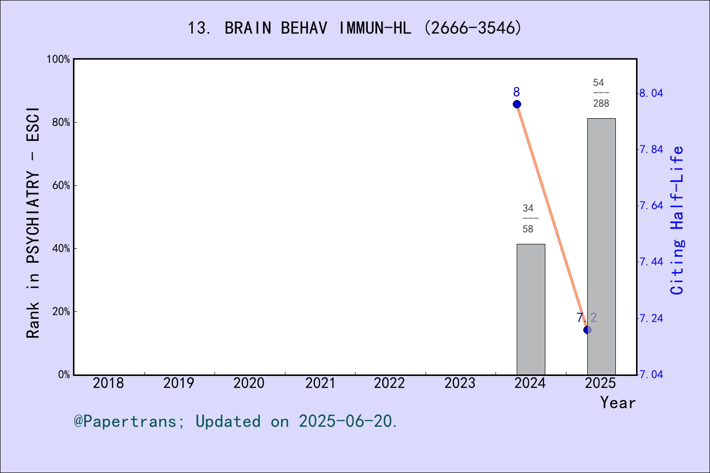 期刊影响因子2024/2025: Brain Behavior & Immunity-Health, BRAIN BEHAV IMMUN-HL ...