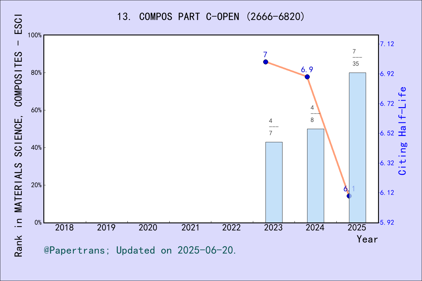 期刊影响因子2024/2025: Composites Part C: Open Access, COMPOS PART C-OPEN ...