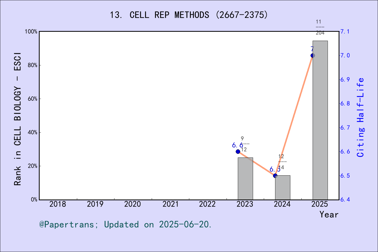 期刊影响因子2024/2025: Cell Reports Methods, CELL REP METHODS, ISSN:2667-2375 ...
