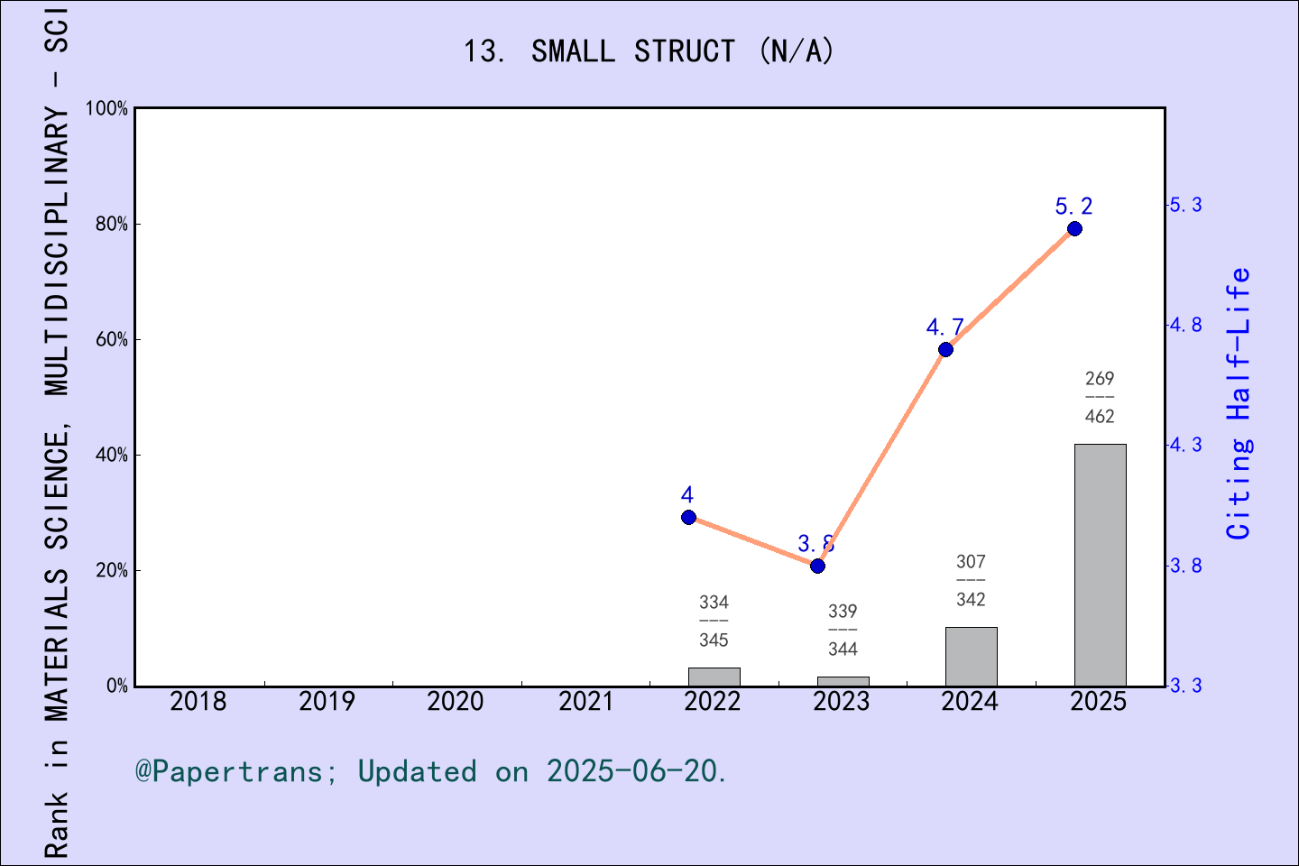 期刊影响因子2024/2025: Small Structures, SMALL STRUCT, ISSN:-, eISSN:2688-4062