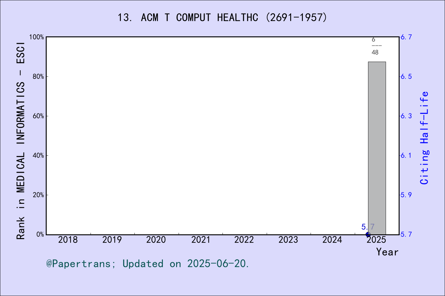 期刊影响因子2024/2025: ACM Transactions on Computing for Healthcare, ACM T COMPUT HEALTHC, ISSN:2691 ...