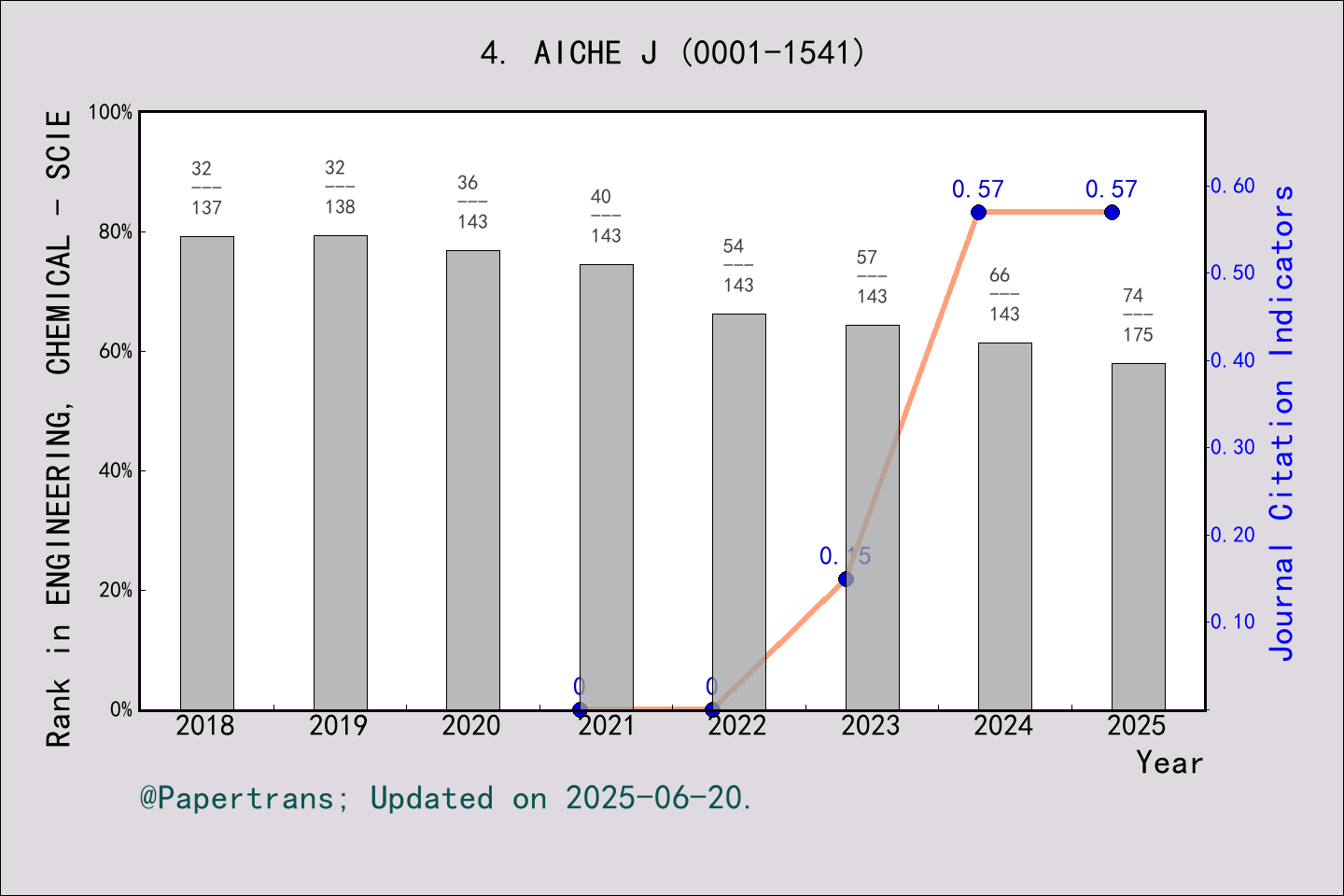 期刊影响因子2024/2025: AICHE JOURNAL, AICHE J, ISSN:0001-1541, eISSN:1547-5905