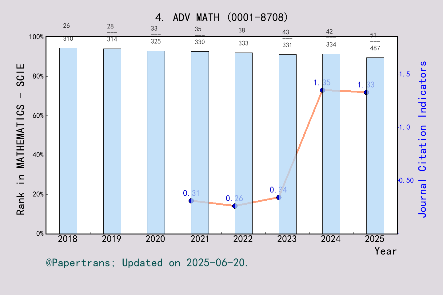 期刊影响因子2024/2025: ADVANCES IN MATHEMATICS, ADV MATH, ISSN:0001-8708 ...