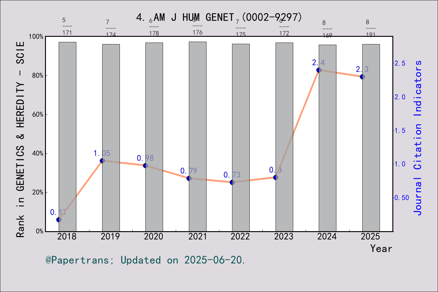 期刊影响因子2024/2025: AMERICAN JOURNAL OF HUMAN GENETICS, AM J HUM GENET ...