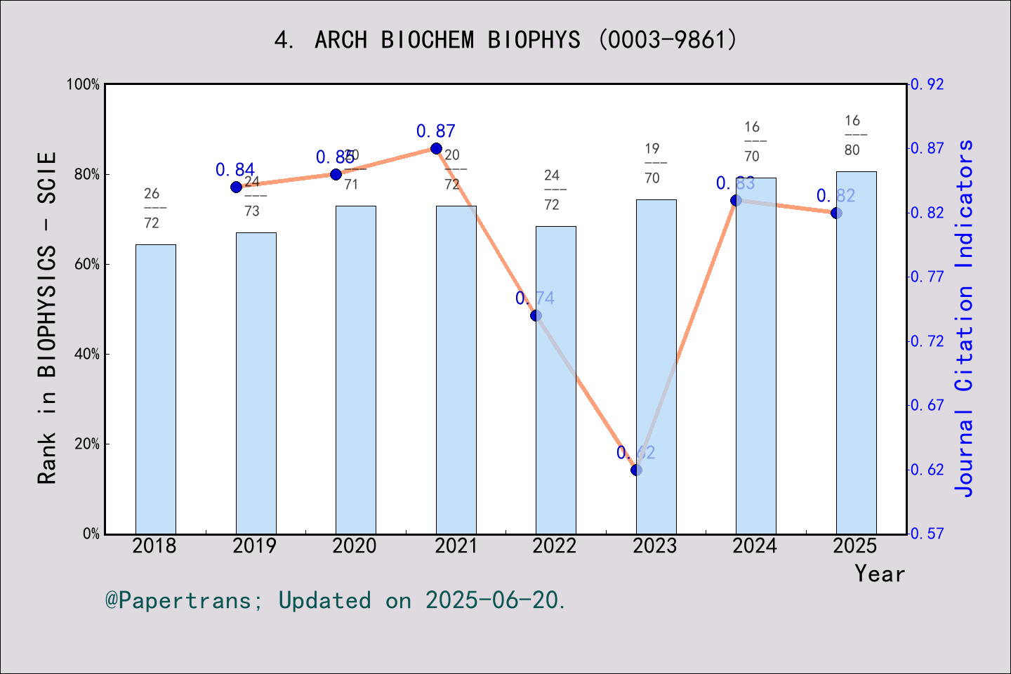 期刊影响因子2024/2025: ARCHIVES OF BIOCHEMISTRY AND BIOPHYSICS, ARCH BIOCHEM ...