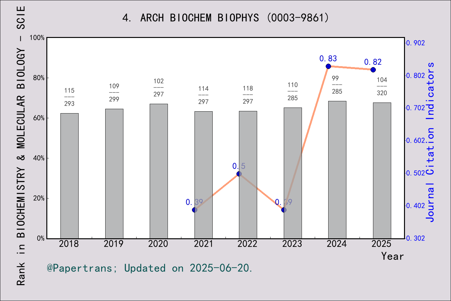 期刊影响因子2024/2025: ARCHIVES OF BIOCHEMISTRY AND BIOPHYSICS, ARCH BIOCHEM ...