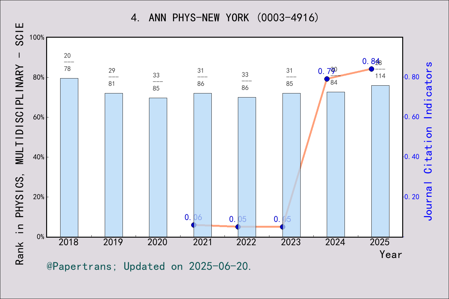 期刊影响因子2024/2025: Annals of Physics, ANN PHYS-NEW YORK, ISSN:0003-4916 ...