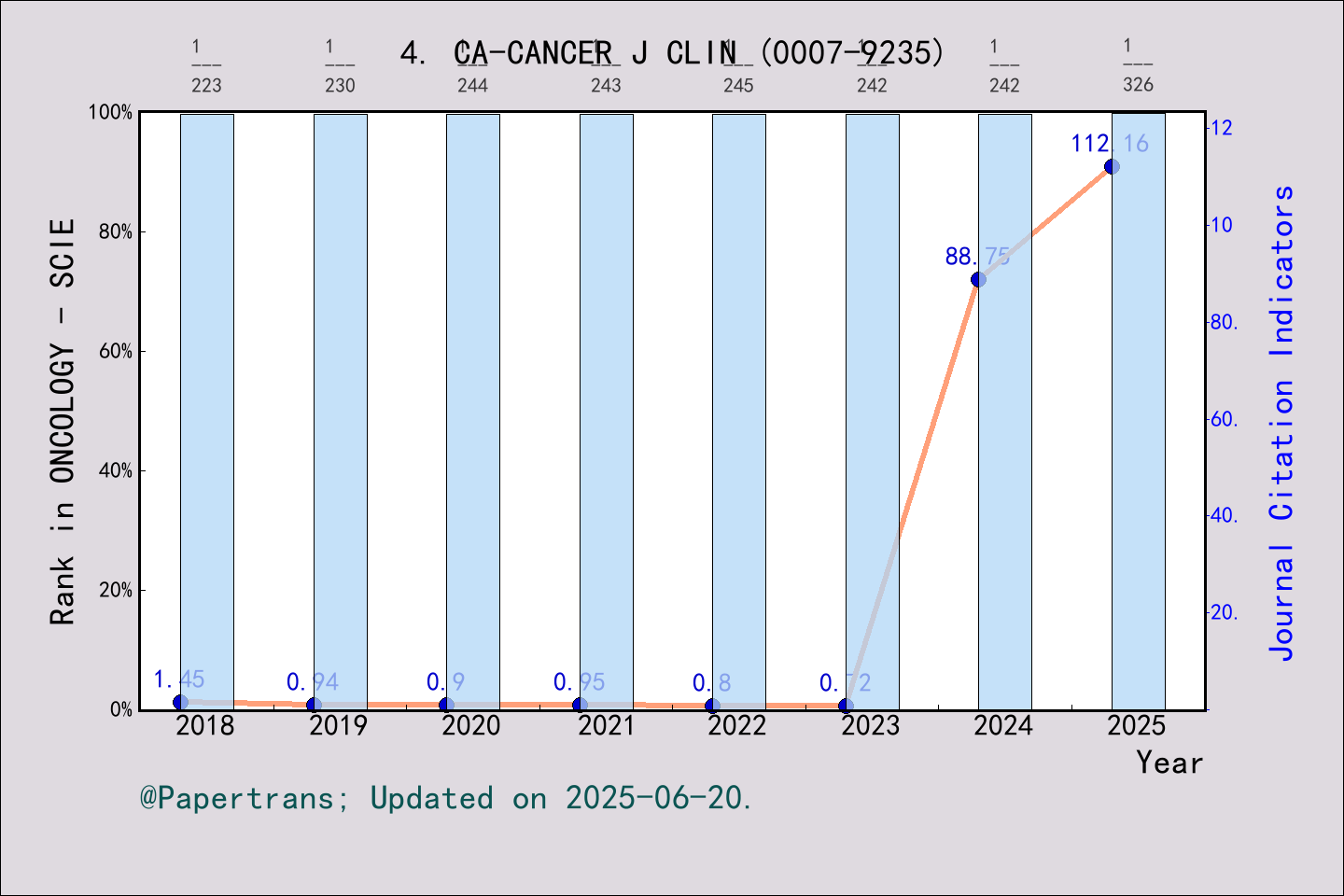 期刊影响因子2024/2025: CA-A CANCER JOURNAL FOR CLINICIANS, CA-CANCER J CLIN ...