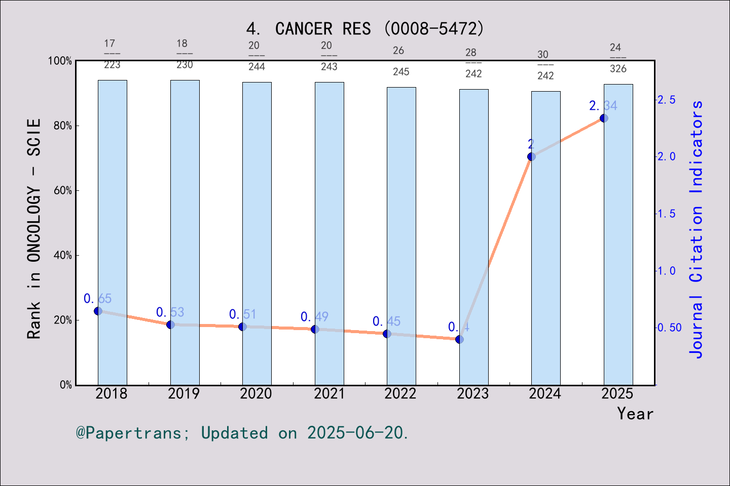 期刊影响因子2024/2025: CANCER RESEARCH, CANCER RES, ISSN:0008-5472, eISSN ...