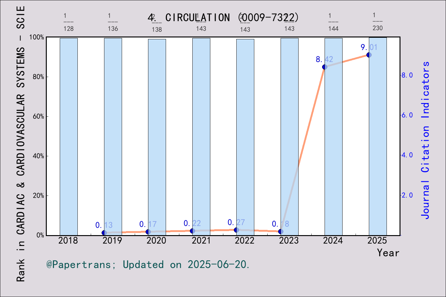期刊影响因子2024/2025: CIRCULATION, CIRCULATION, ISSN:0009-7322, eISSN:1524-4539