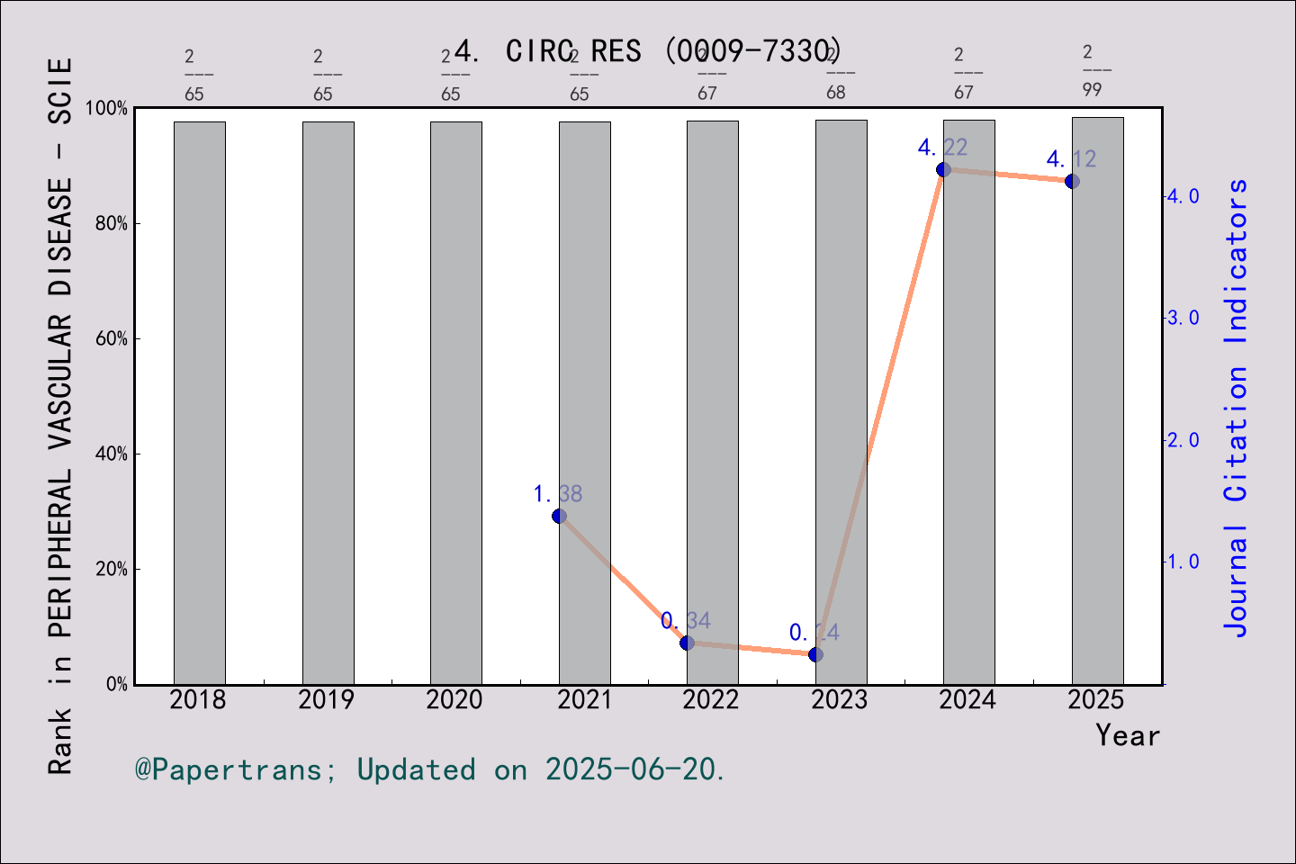 期刊影响因子2024/2025: CIRCULATION RESEARCH, CIRC RES, ISSN:0009-7330, eISSN ...
