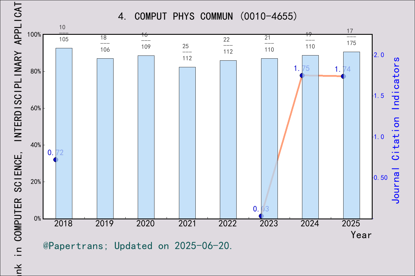 期刊影响因子2024/2025: COMPUTER PHYSICS COMMUNICATIONS, COMPUT PHYS COMMUN, ISSN:0010-4655, eISSN:1879 ...