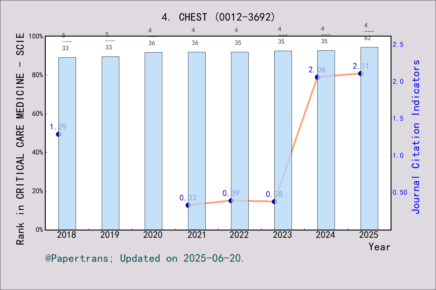 期刊影响因子2024/2025: CHEST, CHEST, ISSN:0012-3692, eISSN:1931-3543