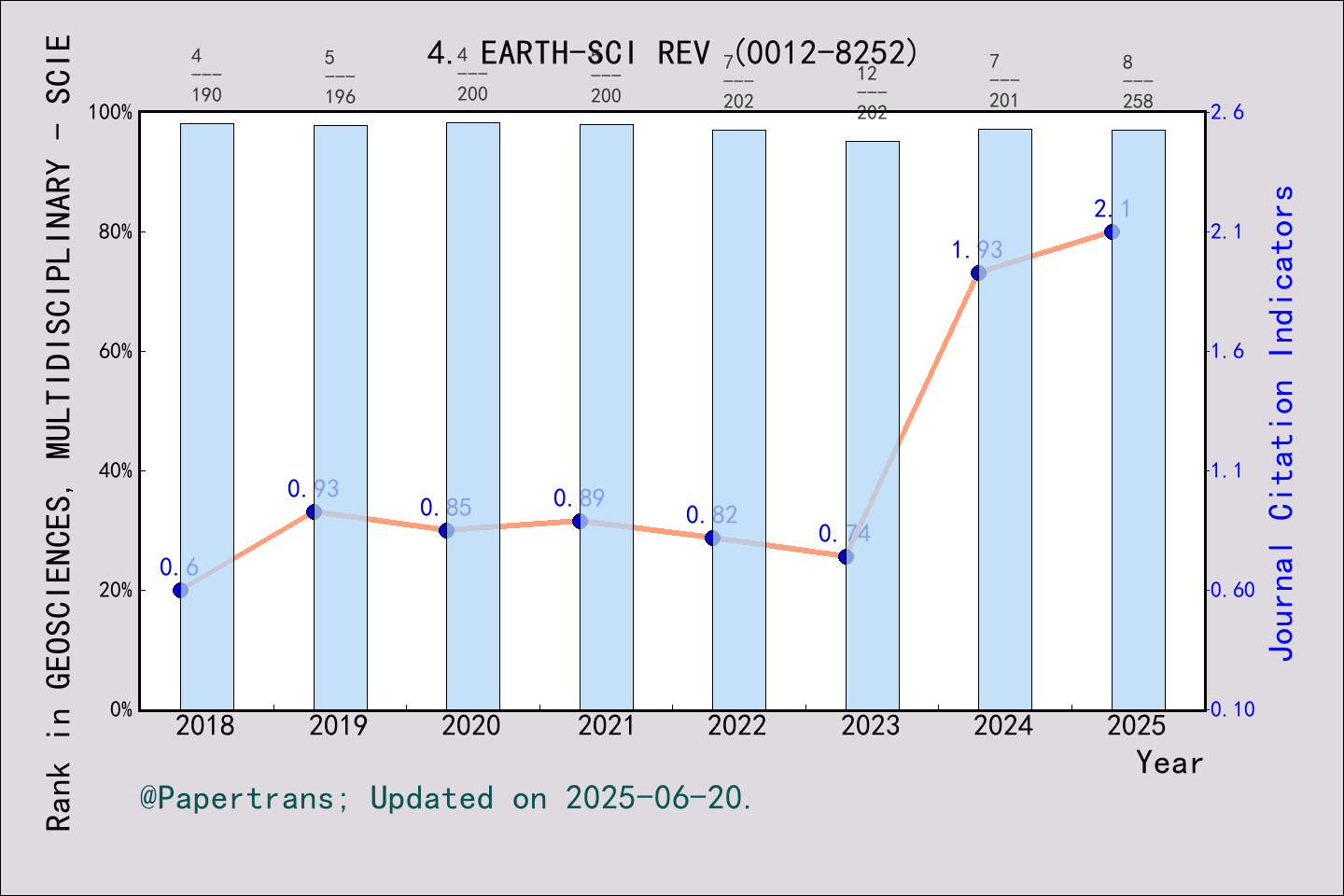 期刊影响因子2024/2025: EARTH-SCIENCE REVIEWS, EARTH-SCI REV, ISSN:0012-8252, eISSN:1872-6828