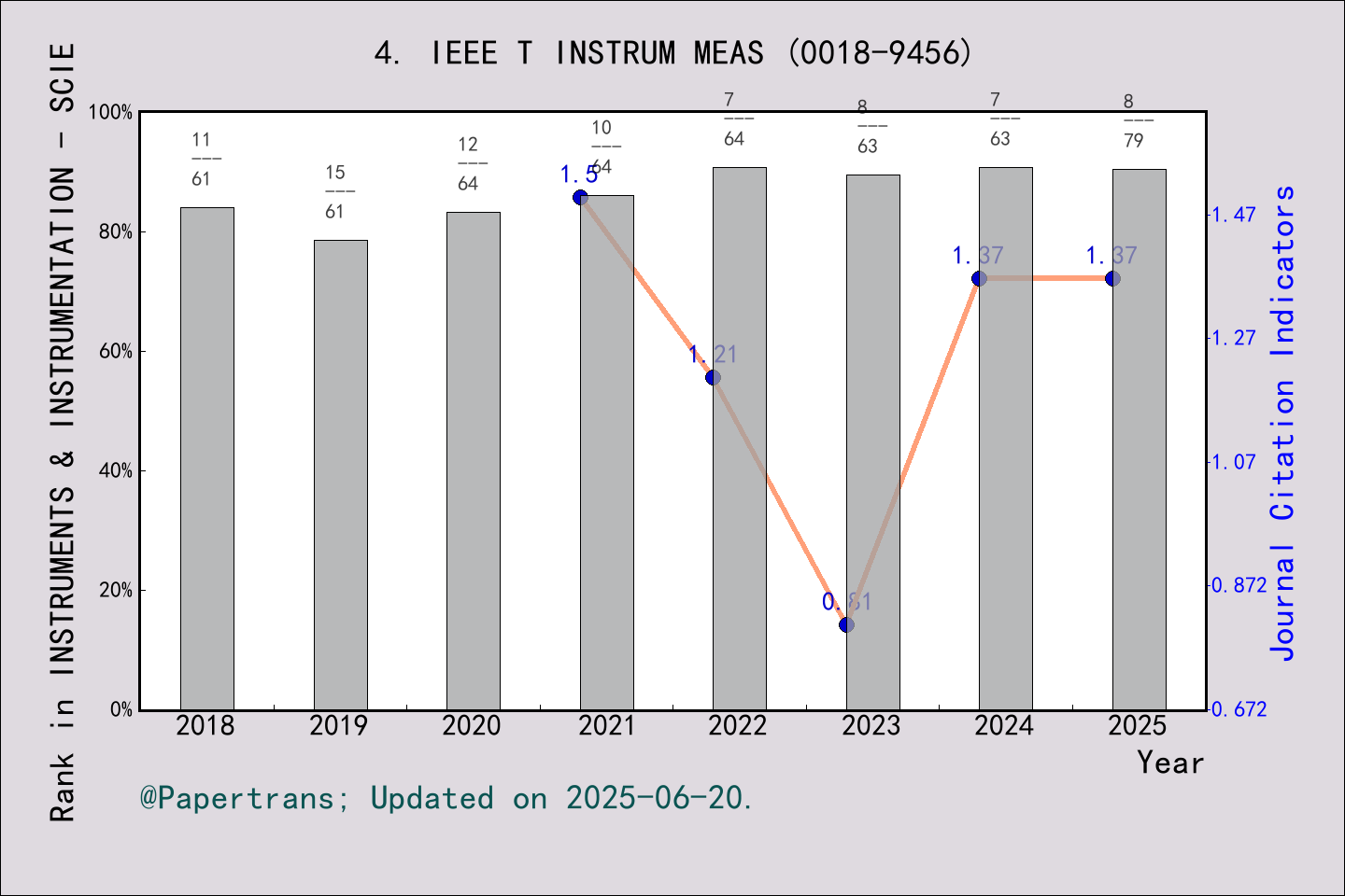 期刊影响因子2024/2025: IEEE TRANSACTIONS ON INSTRUMENTATION AND MEASUREMENT ...