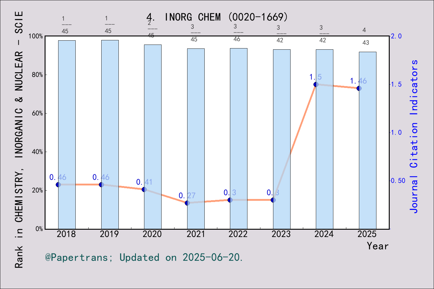 期刊影响因子2024/2025: INORGANIC CHEMISTRY, INORG CHEM, ISSN:0020-1669, eISSN ...