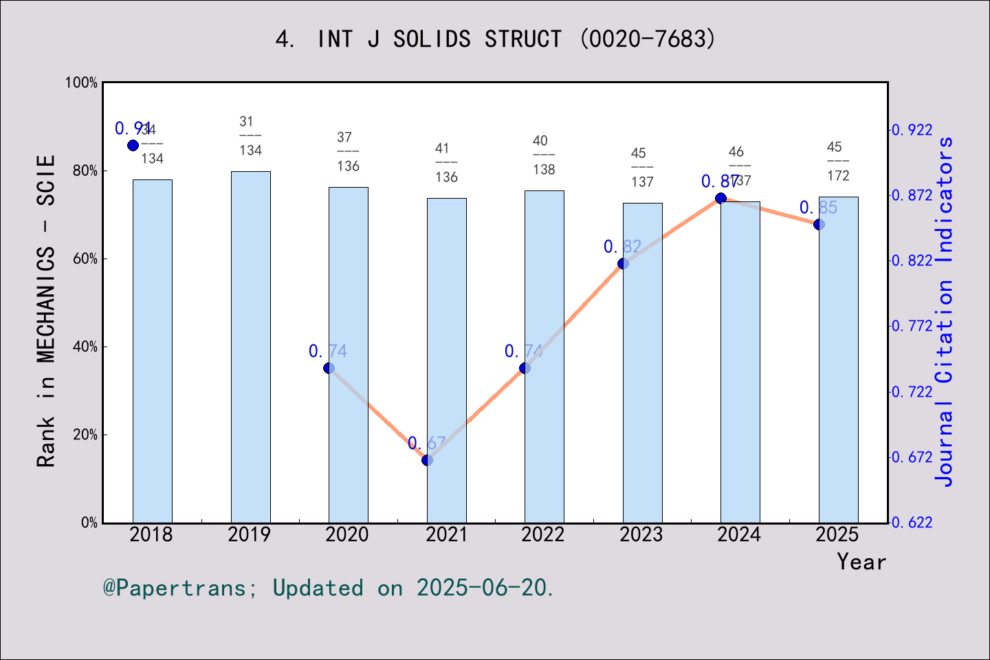 期刊影响因子2024/2025: INTERNATIONAL JOURNAL OF SOLIDS AND STRUCTURES, INT J ...