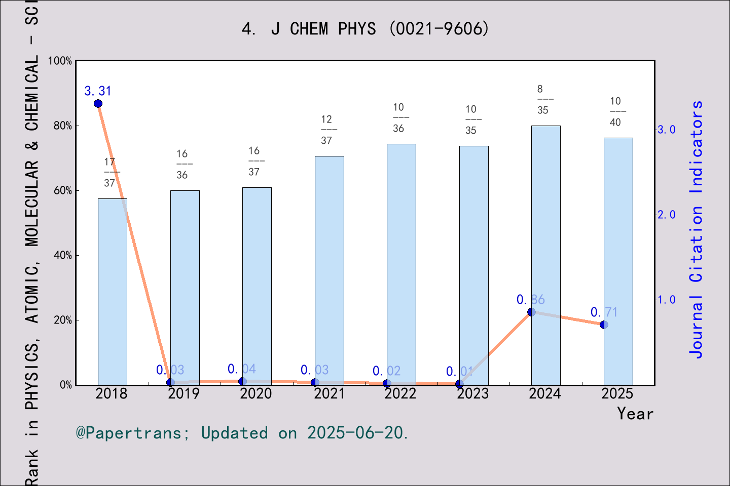 期刊影响因子2024/2025: JOURNAL OF CHEMICAL PHYSICS, J CHEM PHYS, ISSN:0021 ...