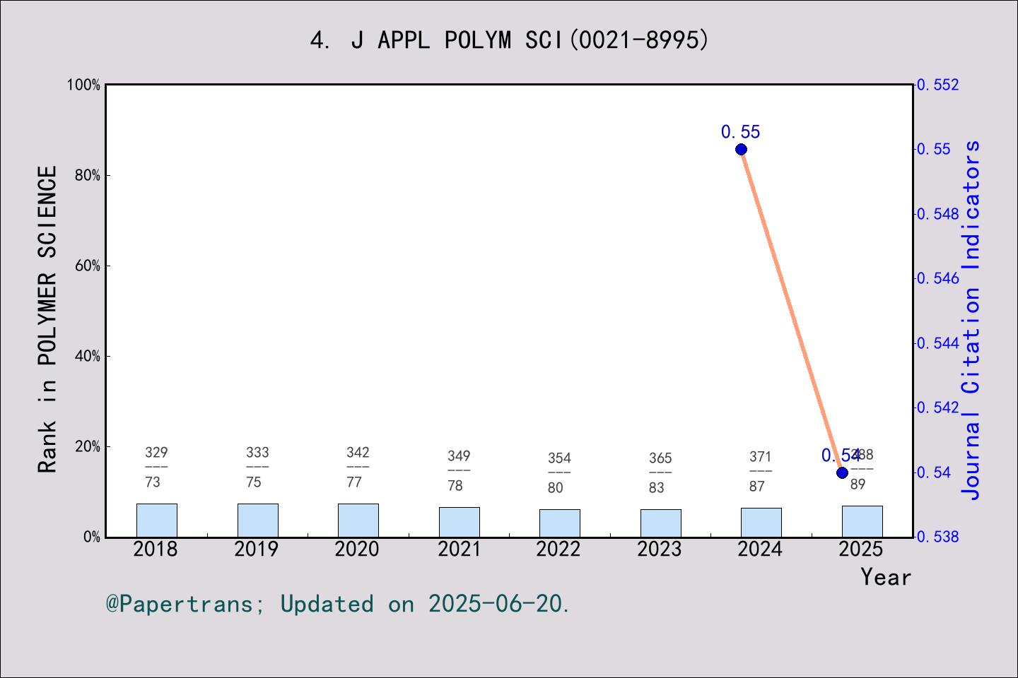 期刊影响因子2024/2025: JOURNAL OF APPLIED POLYMER SCIENCE, J APPL POLYM SCI, ISSN:0021-8995, eISSN ...