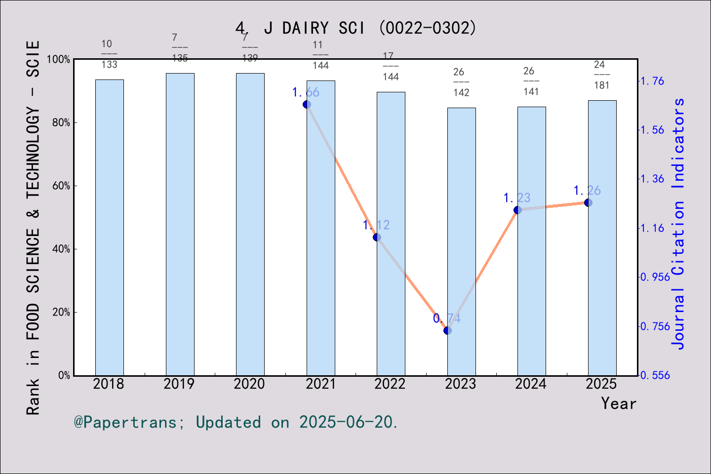期刊影响因子2024/2025: JOURNAL OF DAIRY SCIENCE, J DAIRY SCI, ISSN:0022-0302 ...