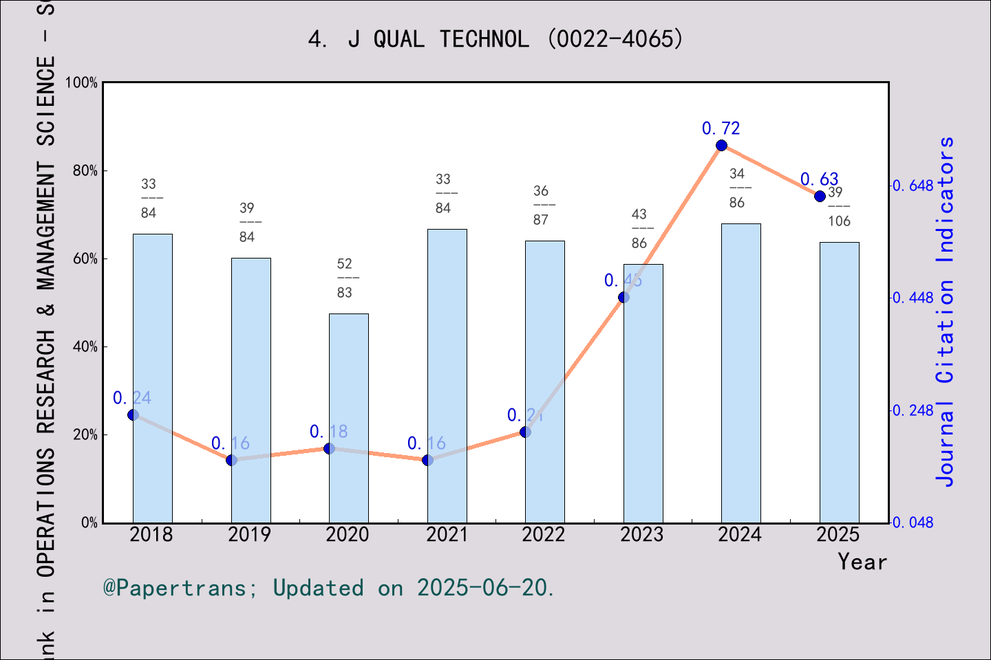 期刊影响因子2024/2025: JOURNAL OF QUALITY TECHNOLOGY, J QUAL TECHNOL, ISSN ...