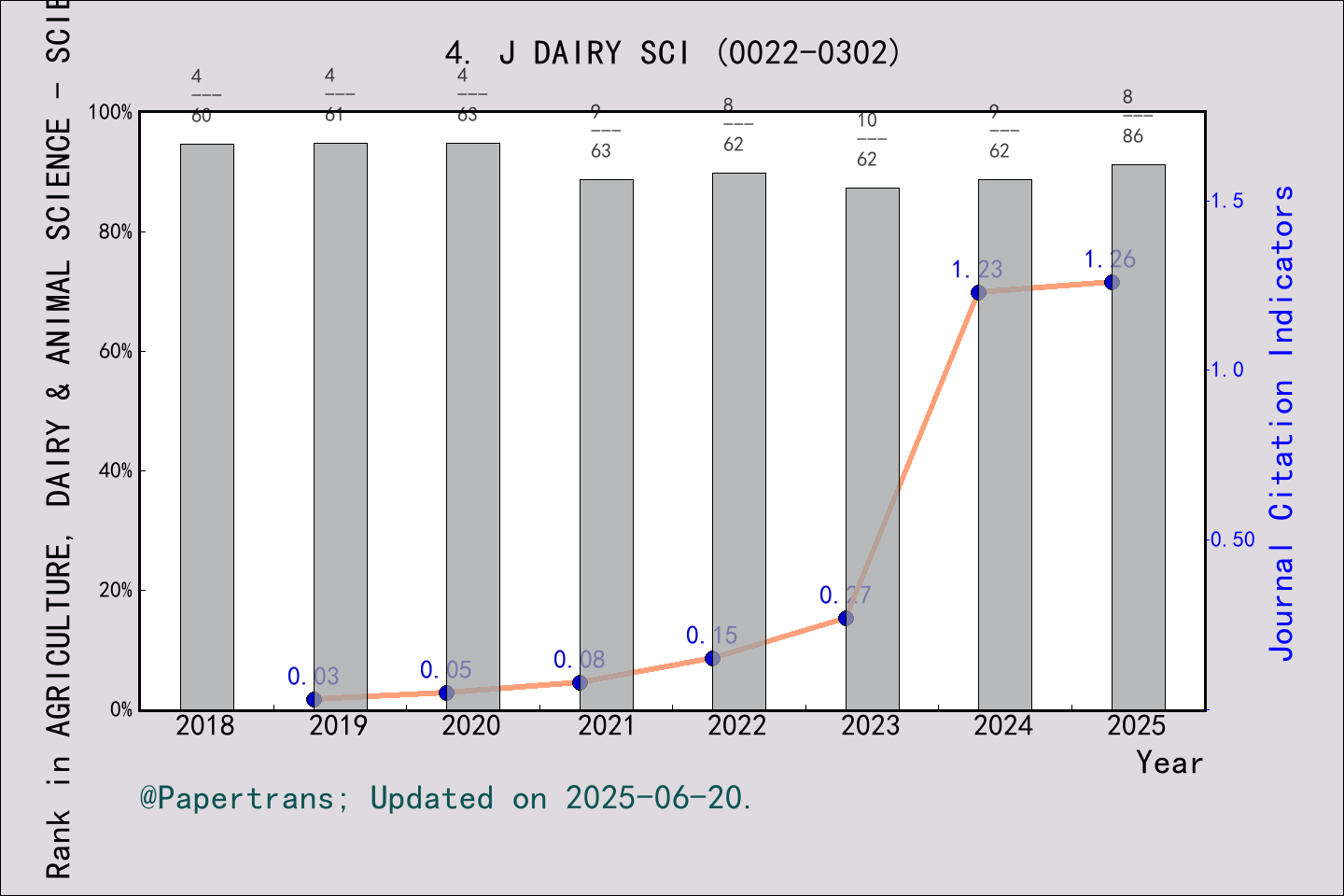 期刊影响因子2024/2025: JOURNAL OF DAIRY SCIENCE, J DAIRY SCI, ISSN:0022-0302 ...