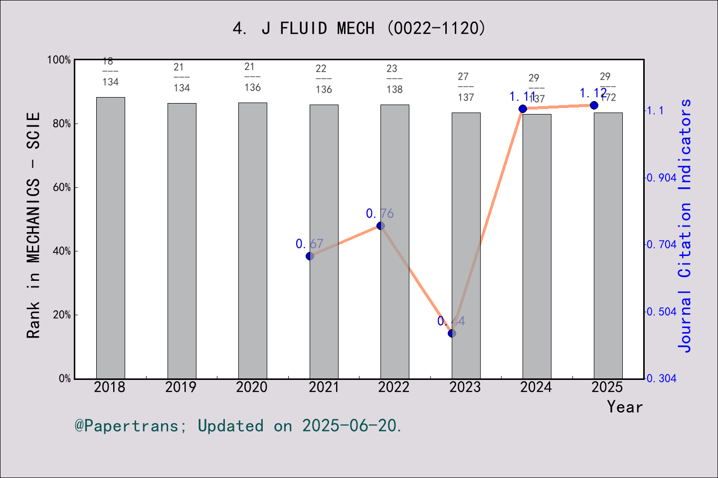 期刊影响因子2024/2025: JOURNAL OF FLUID MECHANICS, J FLUID MECH, ISSN:0022 ...